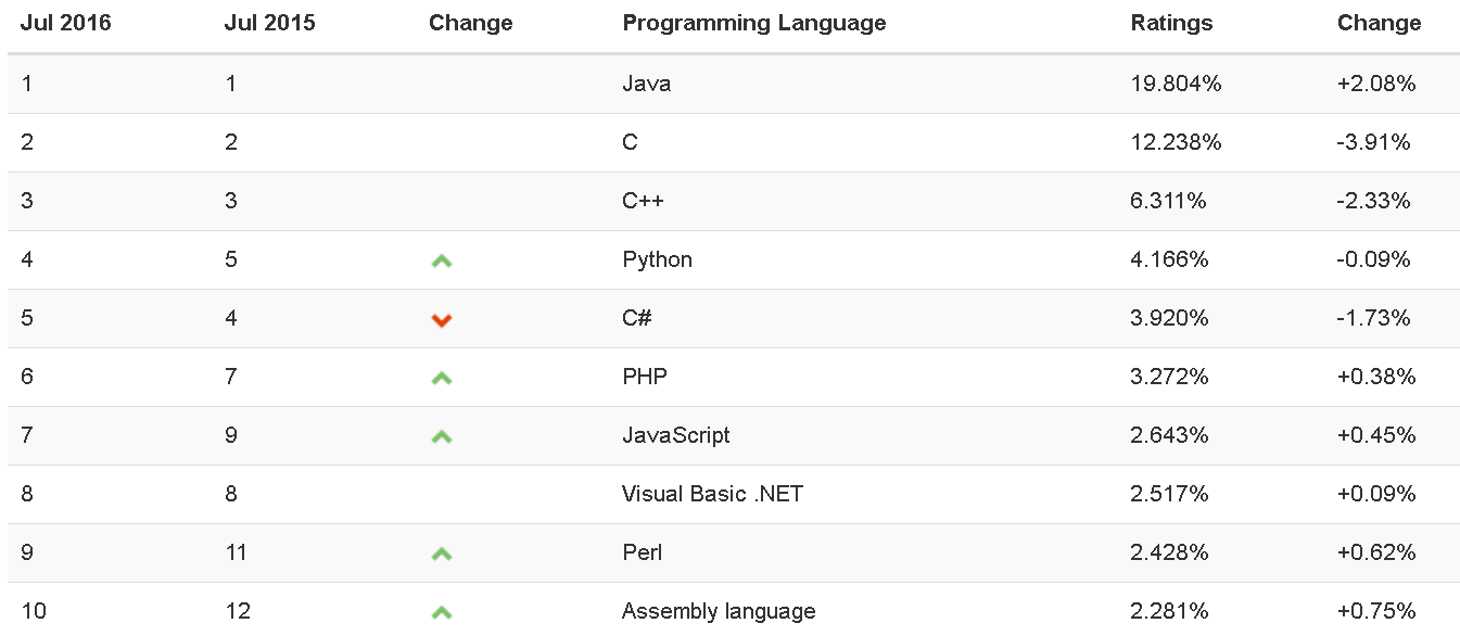 Assembly Language Gains in Popularity -- ADTmag Assembly Language Gains in Popularity -- ADTmag